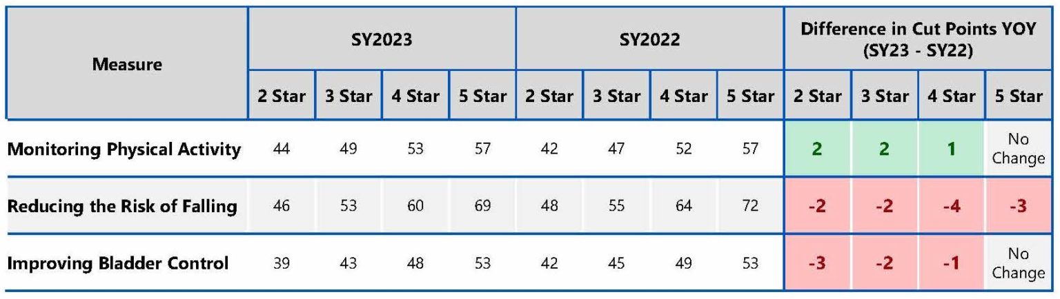 Medicare Stars Plan Preview #2 Data Release | ProspHire