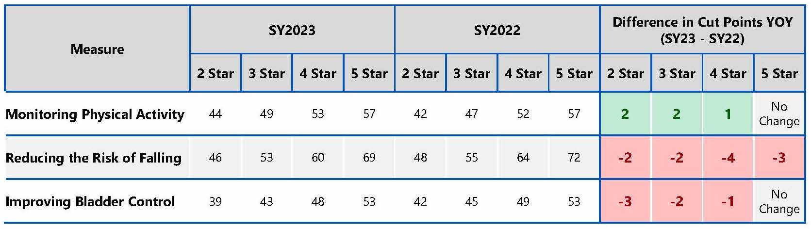 Medicare Stars Plan Preview #2 Data Release | ProspHire