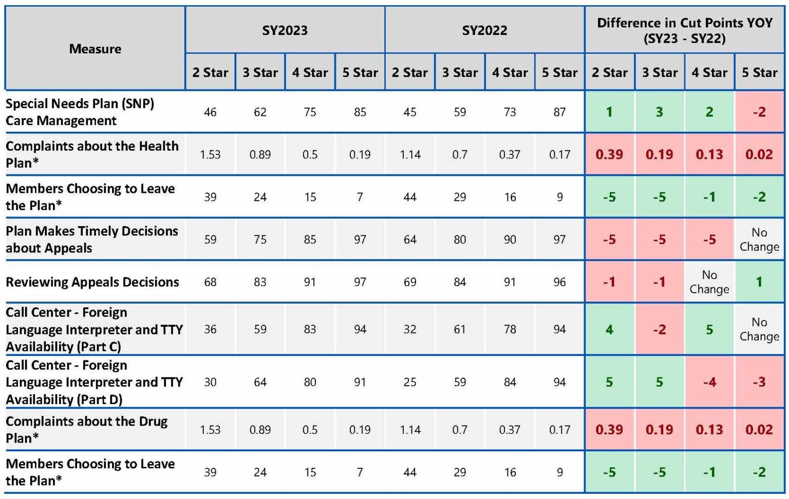 Medicare Stars Plan Preview #2 Data Release | ProspHire