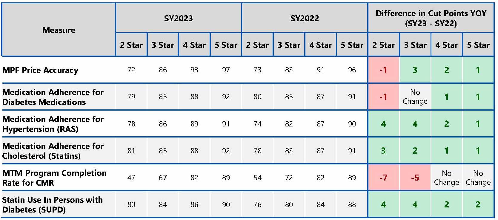 Medicare Stars Plan Preview #2 Data Release | ProspHire