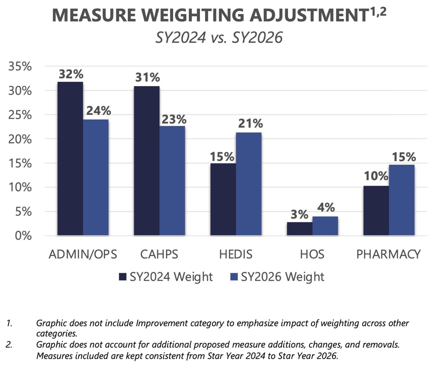 New CMS Proposed Rule | Summary of Proposed Changes to Stars