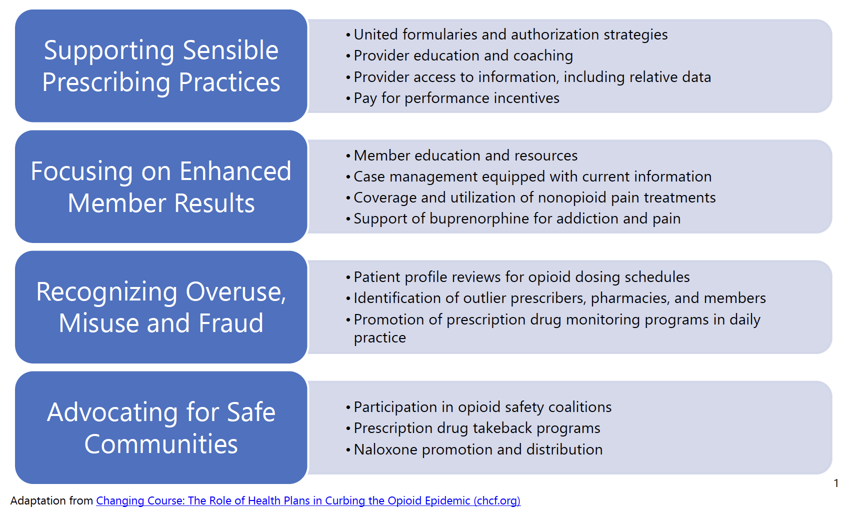 HEDIS Opioid Strategies to Mitigate Inappropriate Use