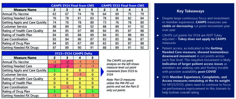 Medicare Stars CAHPS Cut Point Analysis | ProspHire