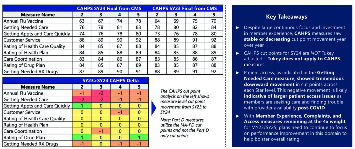 Medicare Stars CAHPS Cut Point Analysis | ProspHire