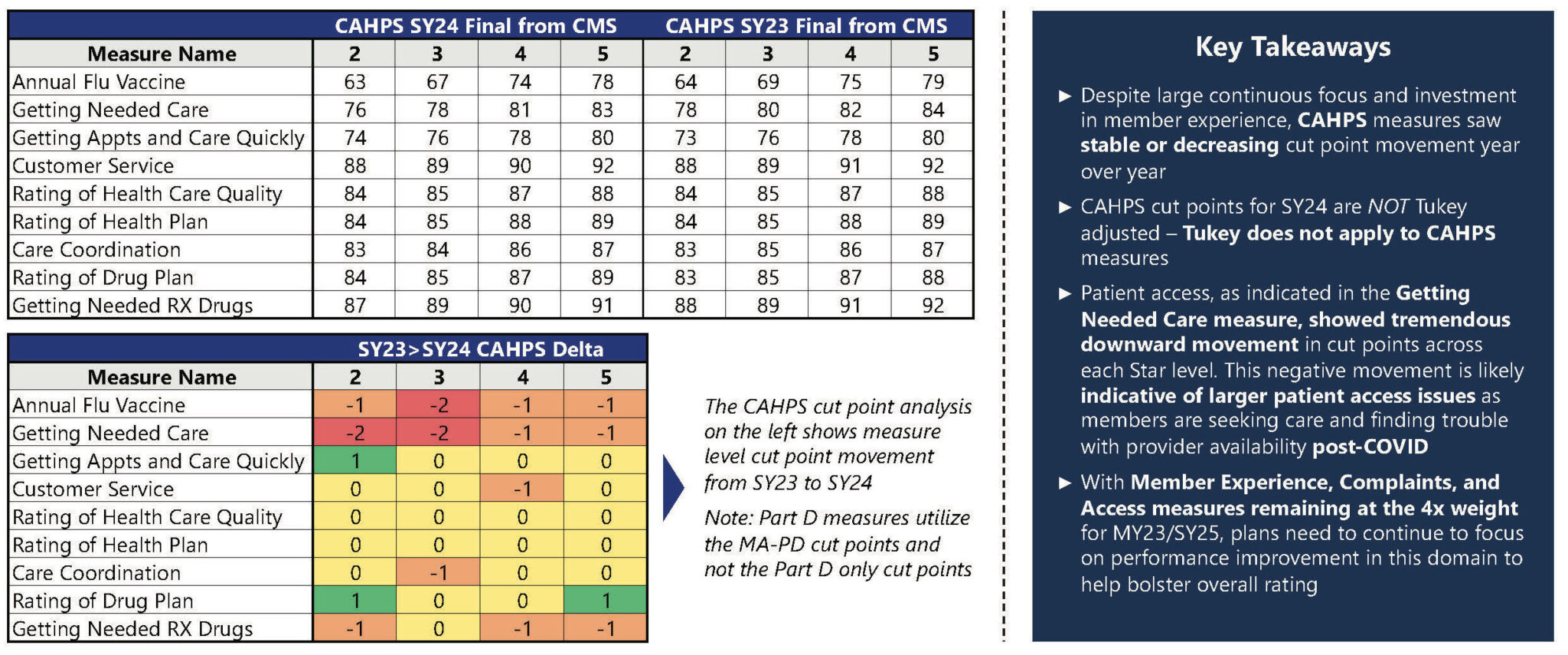 Medicare Stars - SY2024 Cut Point Analysis - ProspHire