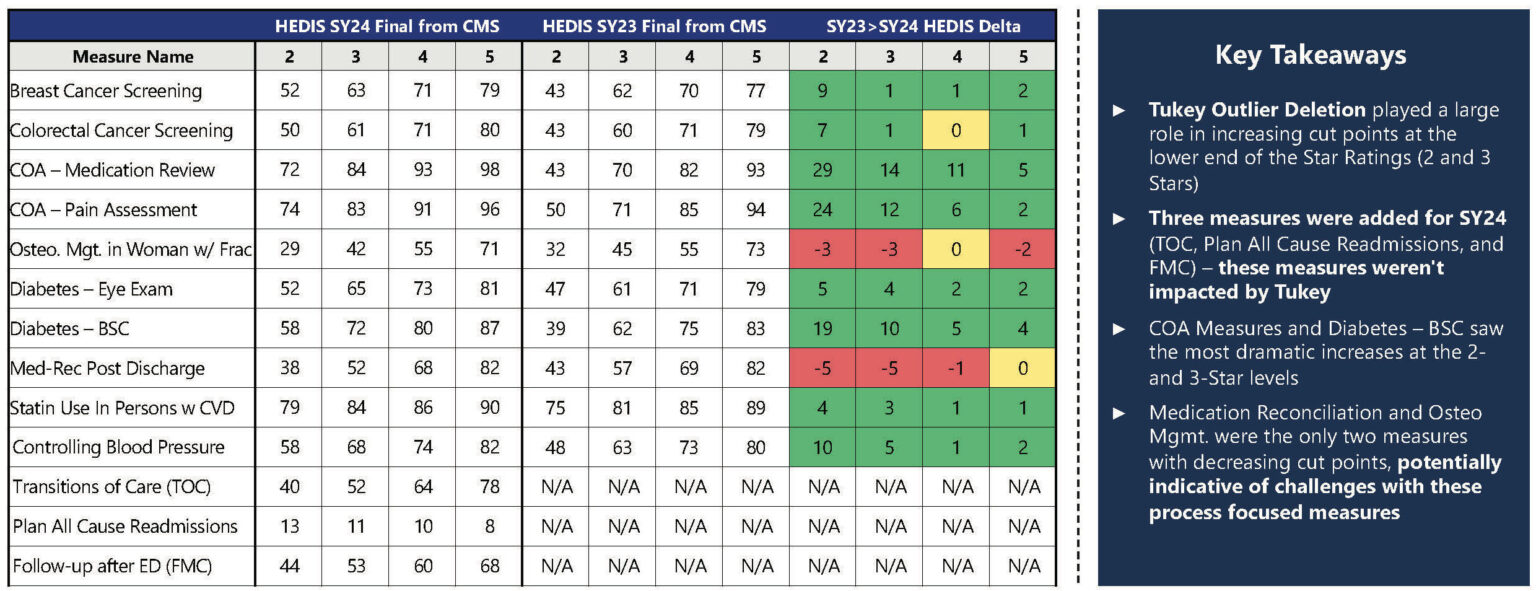 Medicare Stars - SY2024 Cut Point Analysis - ProspHire