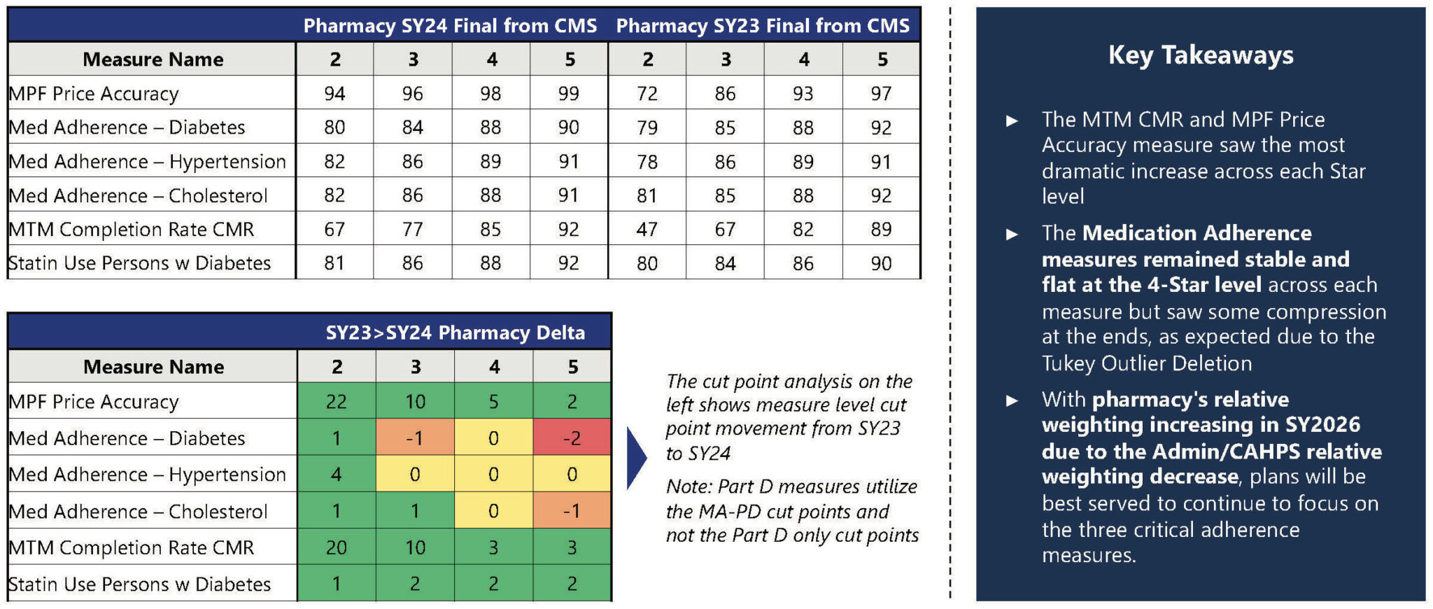Medicare Stars - SY2024 Cut Point Analysis - ProspHire