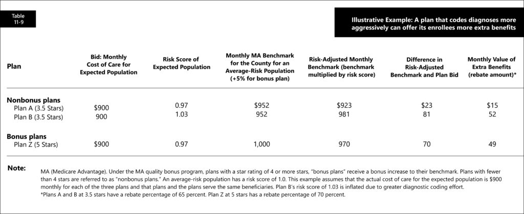 Risk Adjustment Revenue Payments and Quality Bonus Payments
