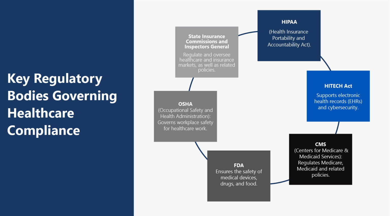 Navigating Regulatory Changes and Compliance in Healthcare